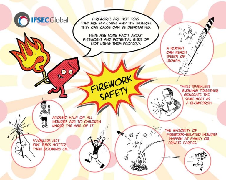 Some Shocking Facts About Fireworks and how to Stay Safe [Infographic]