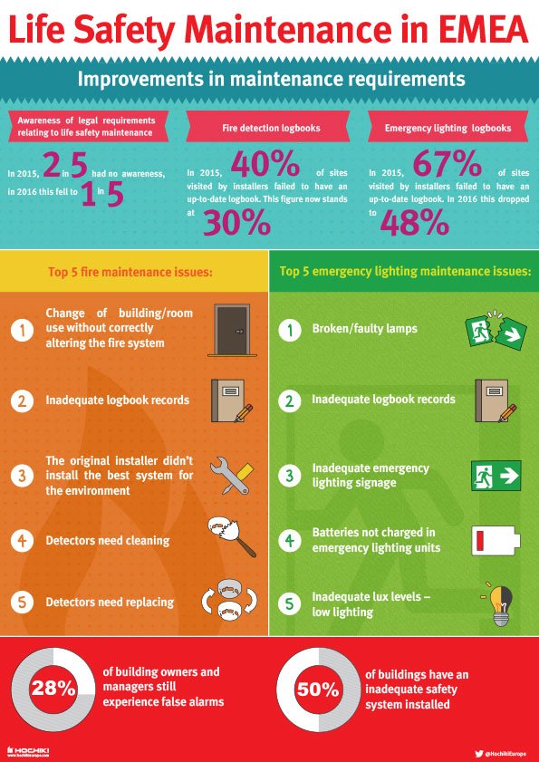 Number of ‘responsible persons’ educated in life-safety maintenance ...