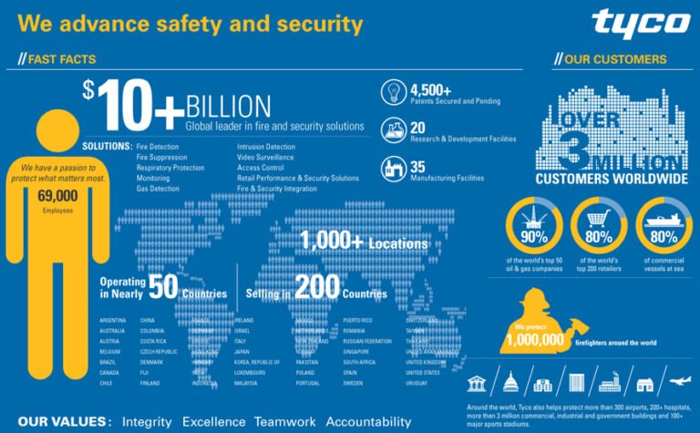 Tyco: profile of a fire and security colossus