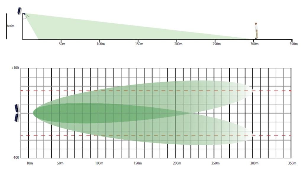 Using radar sensors in security applications: benefits and technical ...