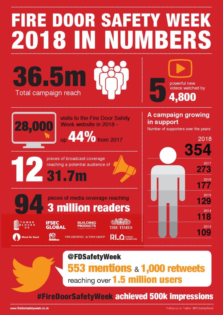 Fire Door Safety Week 2018 in numbers