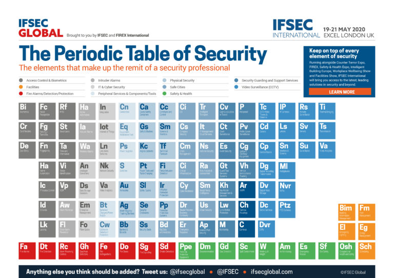 The periodic table of security