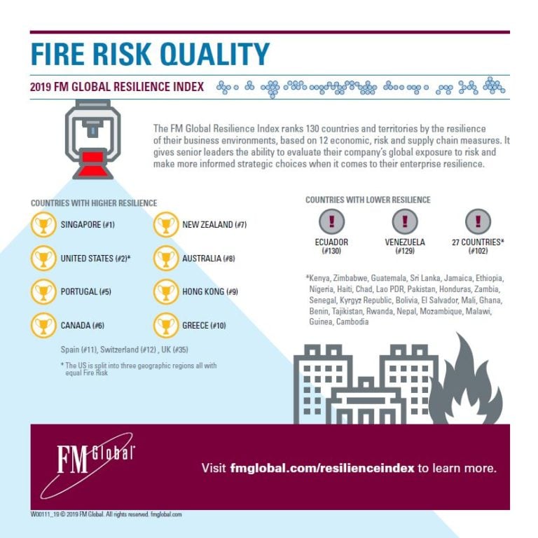 Singapore tops fire risk resilience index, with UK back in 35th place