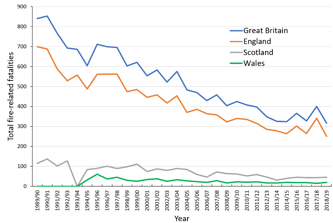 Reducing fire fatalities in the home
