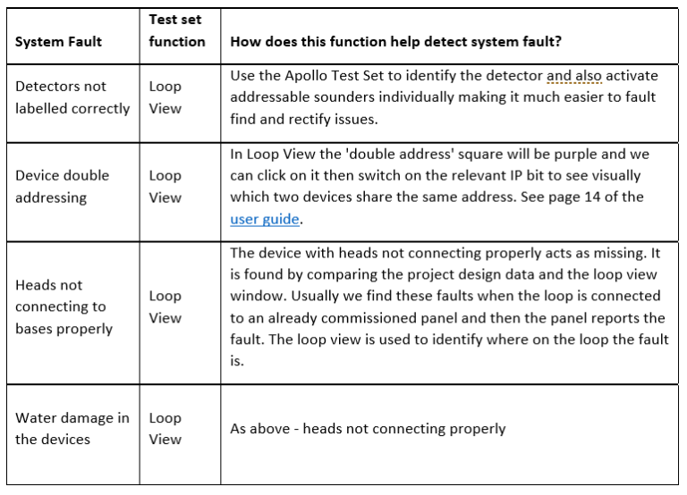 TECH TALKS: Fire loop fault finding with the Apollo Test Set