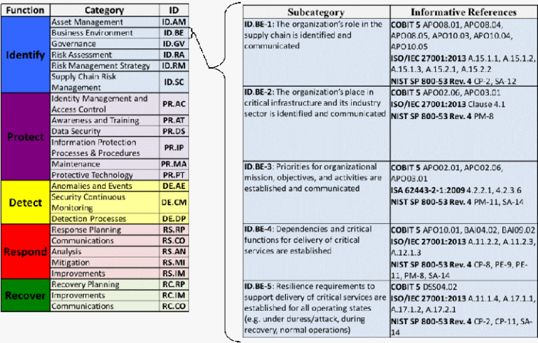 A guide to the NIST Cyber Security Framework