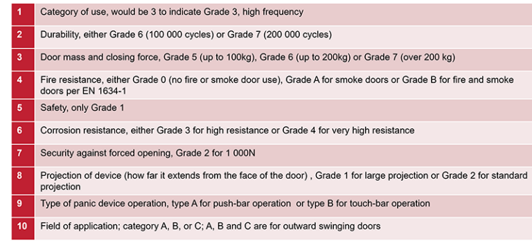 An introduction to fire door hardware testing and classification