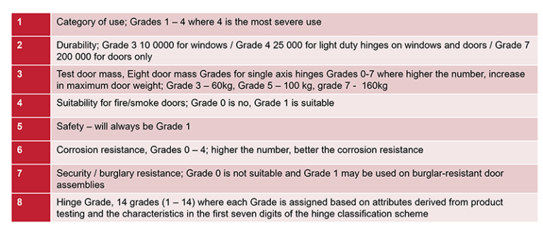 An introduction to fire door hardware testing and classification