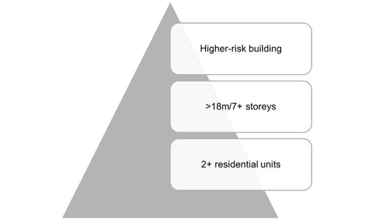 Building Safety Act – Key concepts: What defines a higher-risk building ...