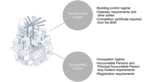 Building Safety Act – Key concepts: What defines a higher-risk building ...