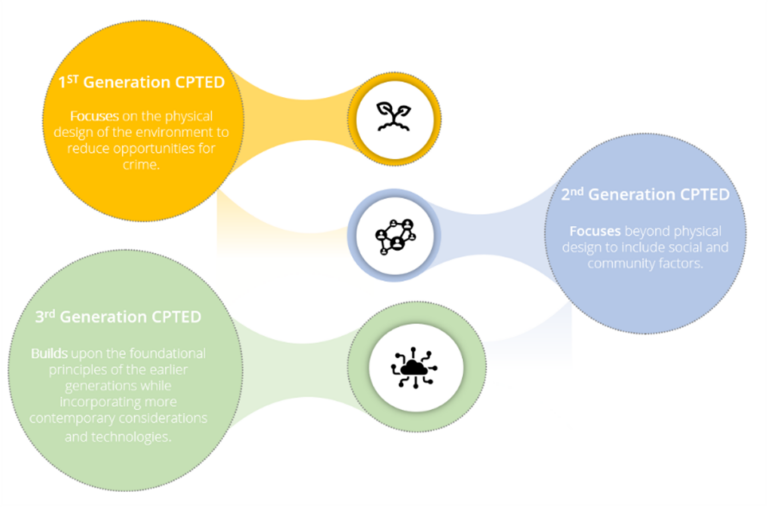 Integrating third generation CPTED in modern smart cities: A holistic ...